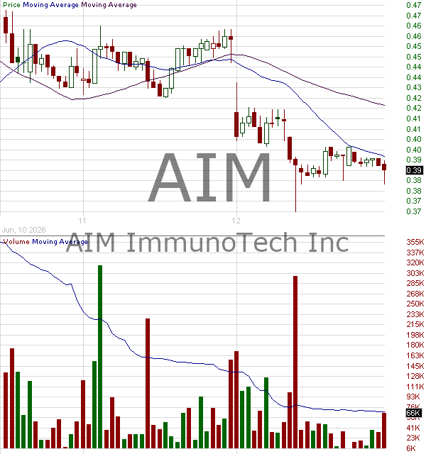 AIM - candlestick chart analysis of AIM ImmunoTech Inc.
