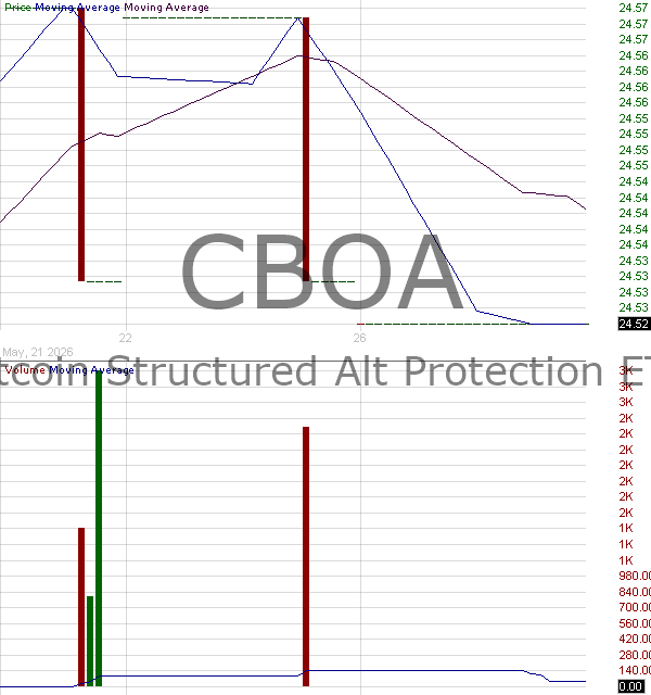 CBOA - candlestick chart analysis of Calamos ETF Trust Bitcoin ...