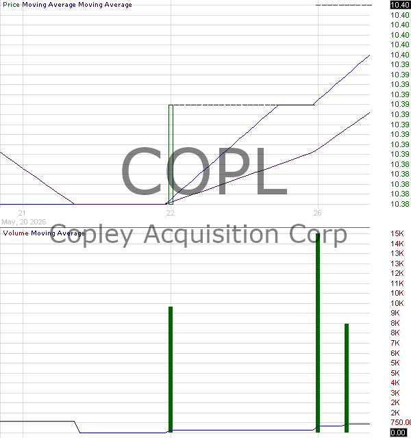 COPL - candlestick chart analysis of Copley Acquisition Corp Ordinary ...