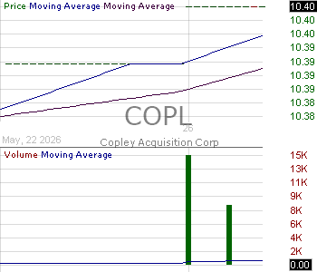 COPL - candlestick chart analysis of Copley Acquisition Corp Ordinary ...