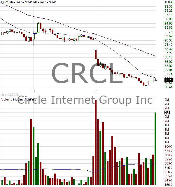 CRCL - candlestick chart analysis of Circle Internet Group Inc. Class A