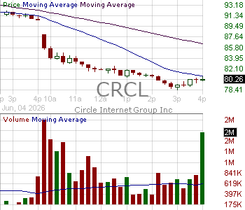 CRCL - candlestick chart analysis of Circle Internet Group Inc. Class A