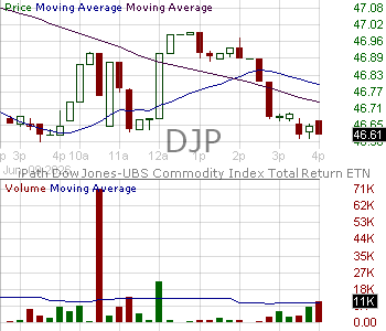 DJP - candlestick chart analysis of iPath Bloomberg Commodity Index ...