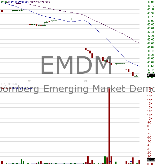 EMDM - candlestick chart analysis of First Trust Exchange-Traded Fund ...