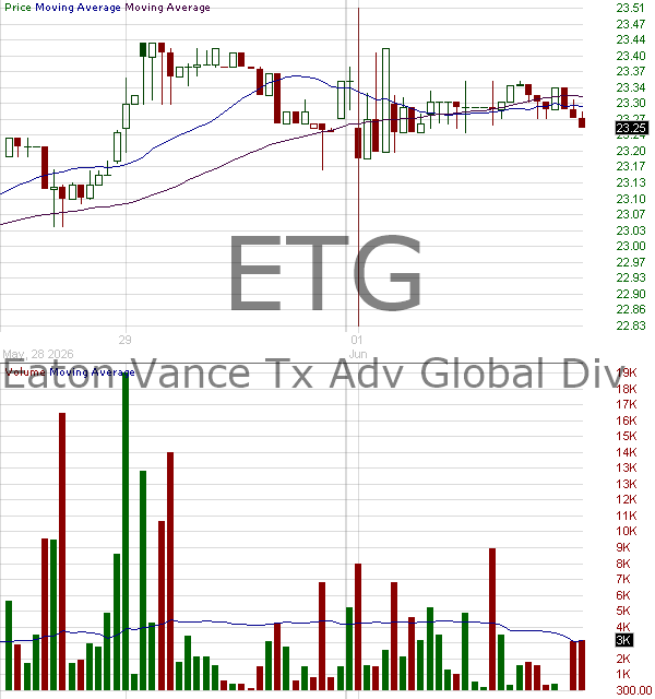 ETG - candlestick chart analysis of Eaton Vance Tax-Advantaged Global ...
