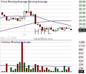 HTFL - candlestick chart analysis of Heartflow Inc.