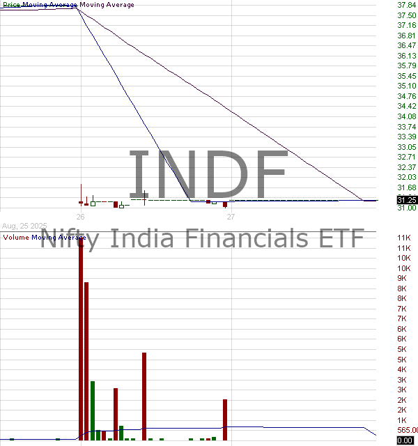 INDF - candlestick chart analysis of Nifty India Financials ETF