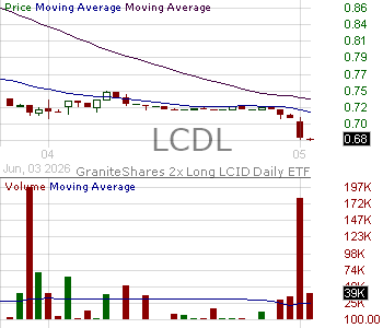 LCDL - candlestick chart analysis of GraniteShares 2x Long LCID Daily ETF