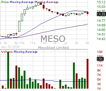 MESO - candlestick chart analysis of Mesoblast Limited - ADR