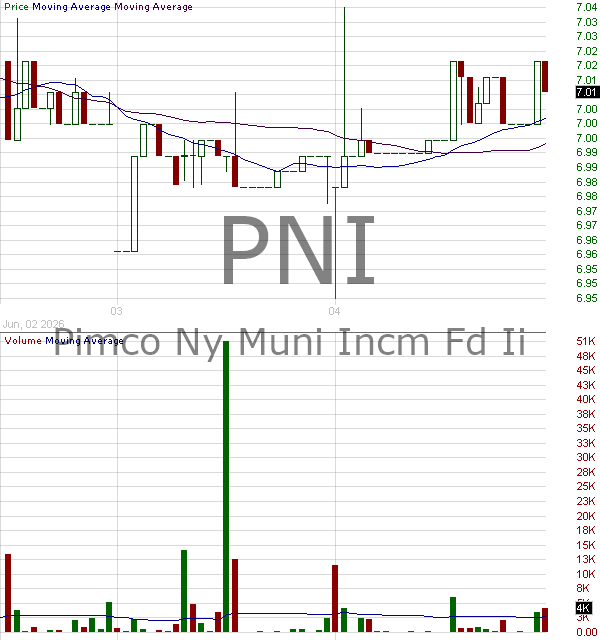 PNI - candlestick chart analysis of Pimco New York Municipal Income Fund II