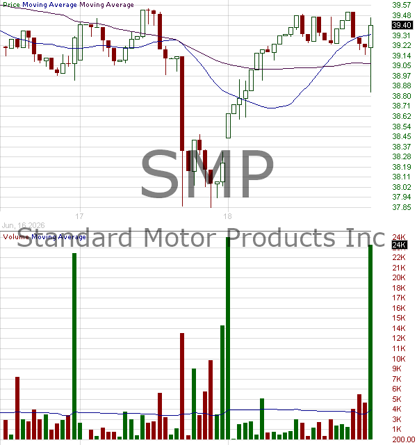 SMP - candlestick chart analysis of Standard Motor Products Inc.