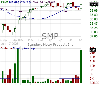 SMP - candlestick chart analysis of Standard Motor Products Inc.